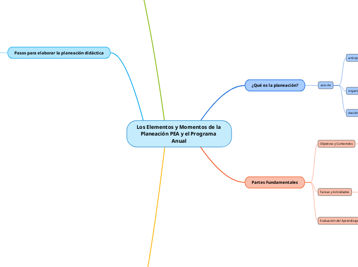 Los Elementos y Momentos de la Planeación ...- Mind Map